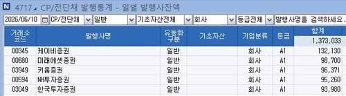 '빚투' 그림자인가…증권사 단기 채권 조달 급증·한도 초과까지