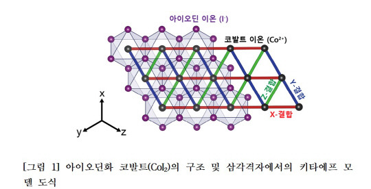 오류 없는 양자컴퓨터 구현에 `한 발짝`삼각 격자 구조 자성물질서 양자상태 발견