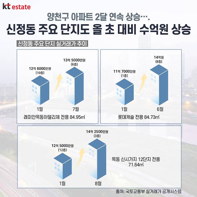 목동 뛰어넘는다” 매머드급 재개발 이뤄지는 ‘이곳 Kt 에스테이트