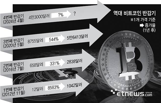 비트코인 반감기 디데이 100일 깨졌다폭풍랠리 기대↑