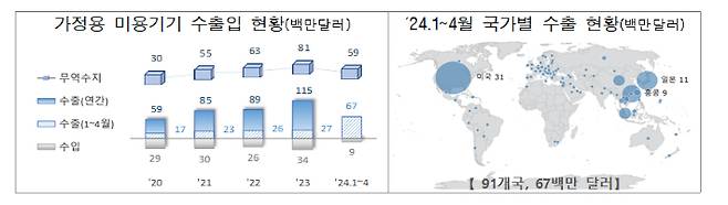 화장품에 이어 부각되는 K뷰티 제품은가정용 미용기기 수출 역대 최대