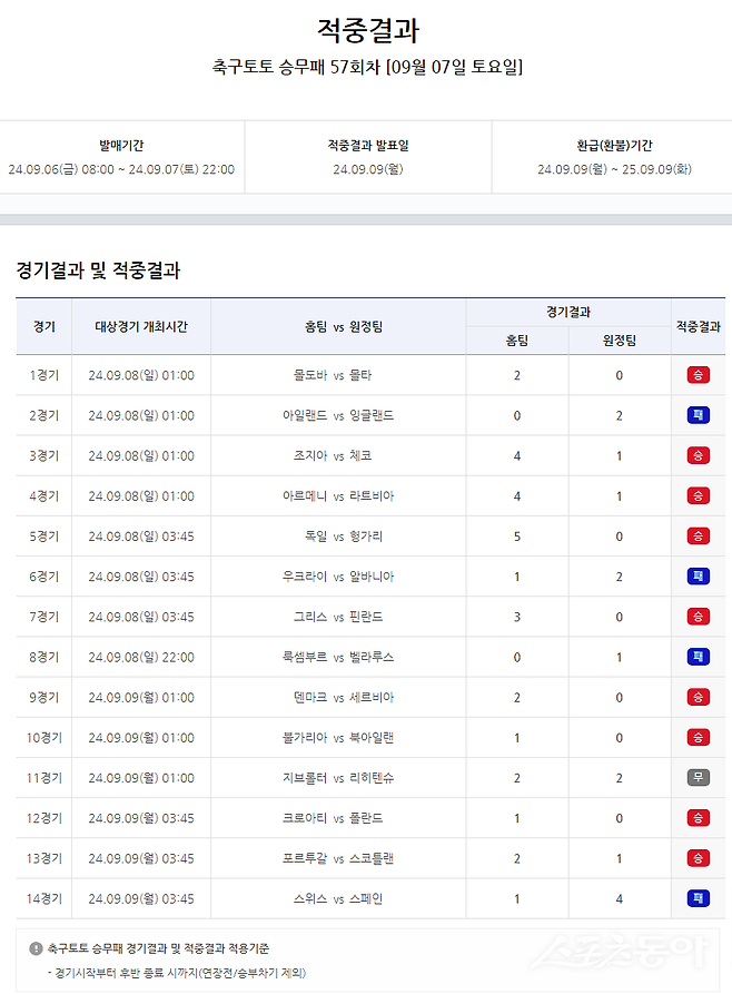 ‘총 적중금 17억원축구토토 승무패 57회차 적중 결과 발표