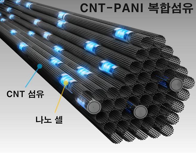 탄소 신소재 섬유로 고용량 에너지 저장 전기차·드론 활용 기대
